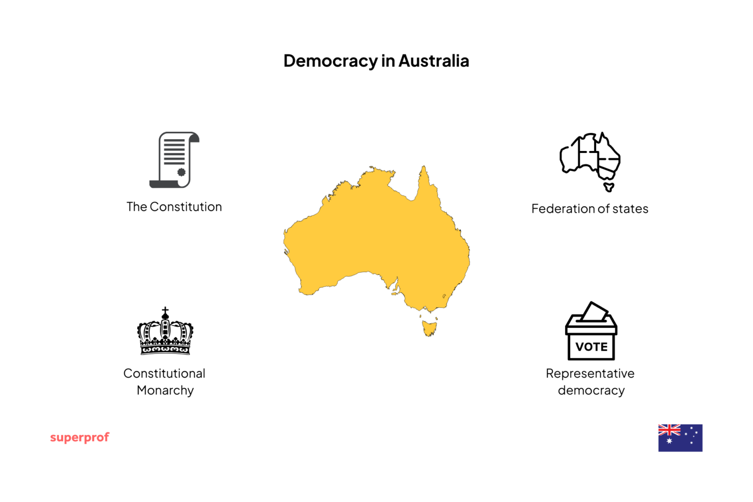 The Australian System of Government