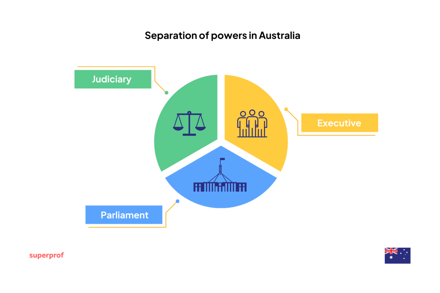 The Australian System of Government