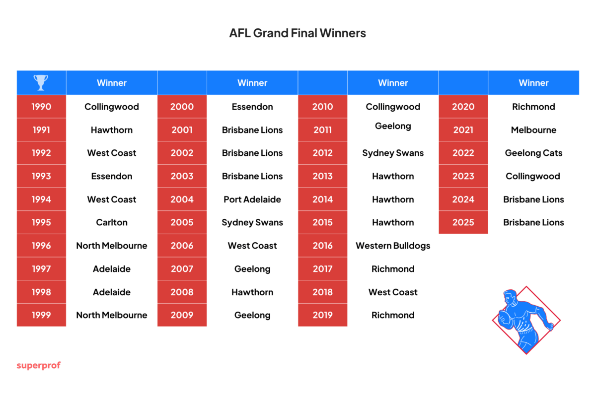 AFL Grand Finals Winners List: Every Grand Final Champion Since 1897