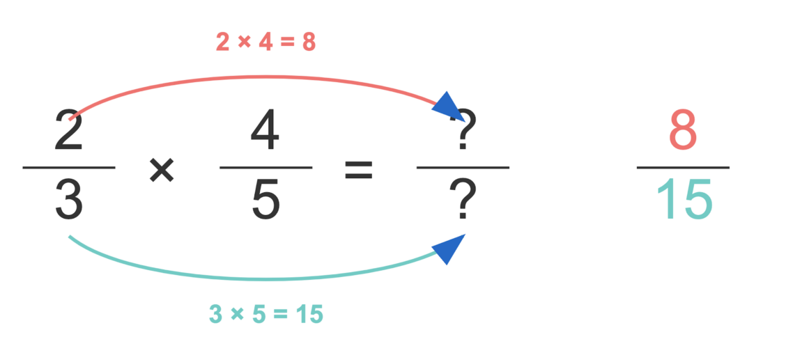 Multiplicación de Fracciones: Paso a paso y ejemplos prácticos