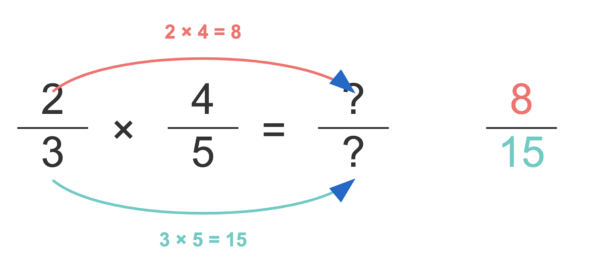Multiplicación de Fracciones: Paso a paso y ejemplos prácticos