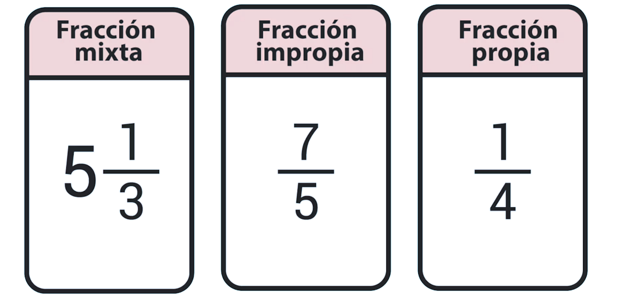 Fracciones Impropias, propias y mixtas: Qué son y cómo convertirlas