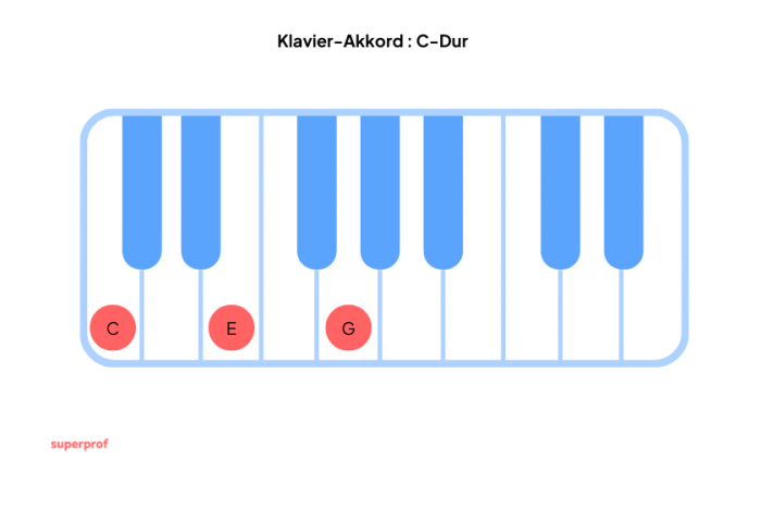Die wichtigsten Klavier Akkorde lernen