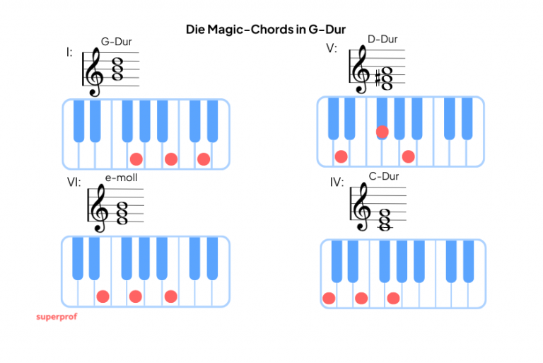 Die wichtigsten Klavier Akkorde lernen
