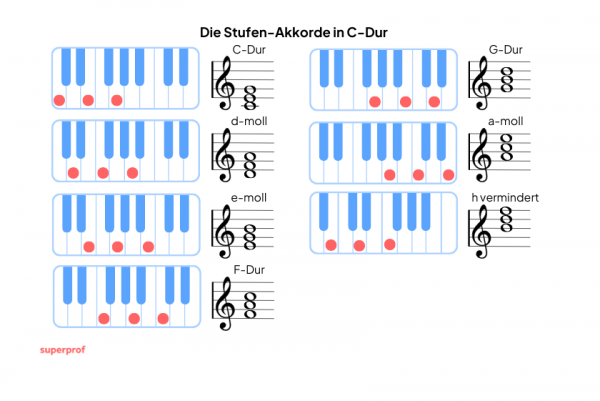 Die wichtigsten Klavier Akkorde lernen