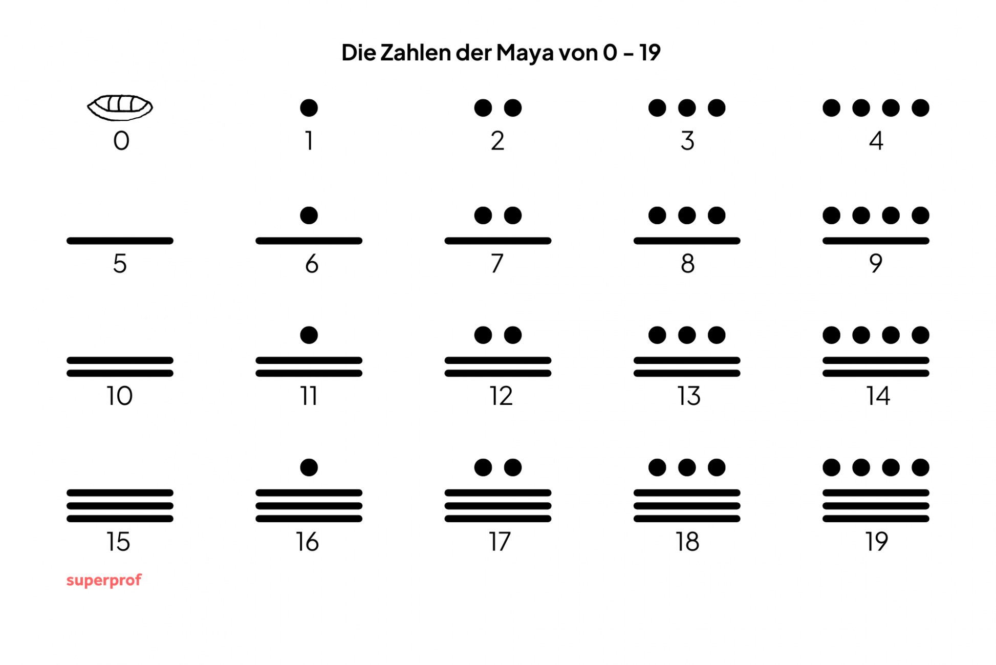 Maya Zahlen : Die Mathematik in der Maya Kultur