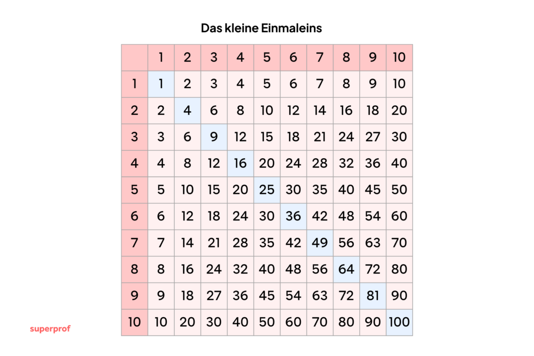Das 1x1 lernen: Tricks und Tipps zum Üben