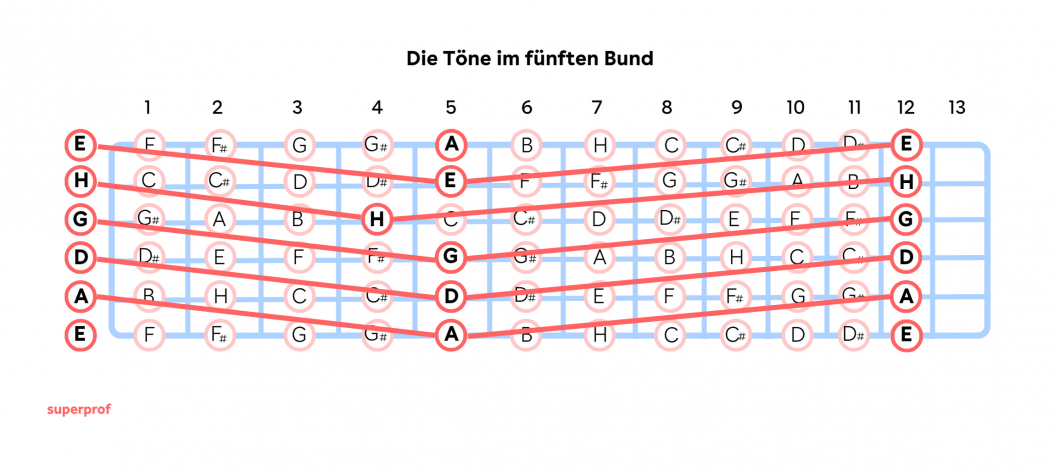 Tone Auf Dem Griffbrett Gitarre