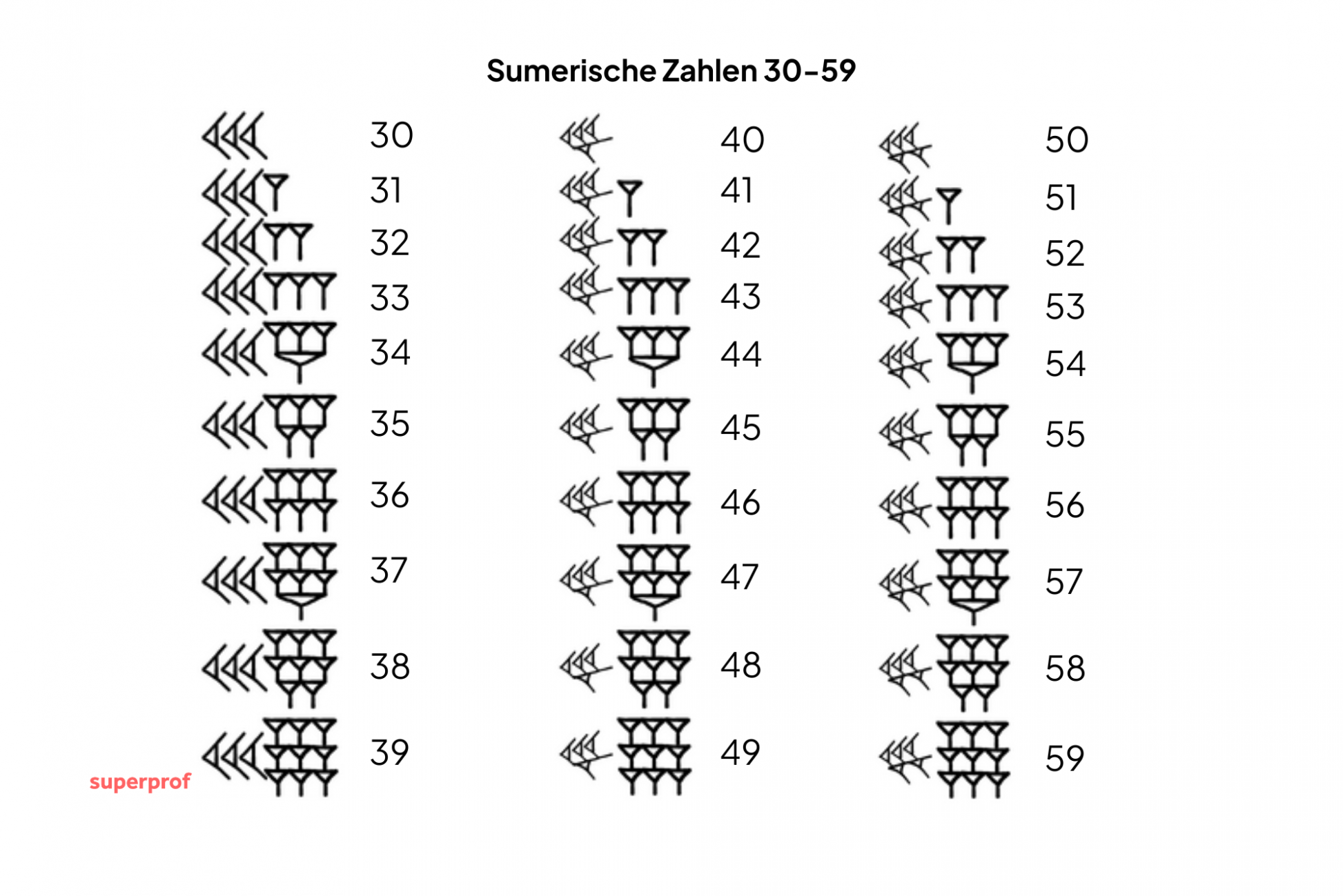 Die Mathematik und das Zahlensystem der Sumerer