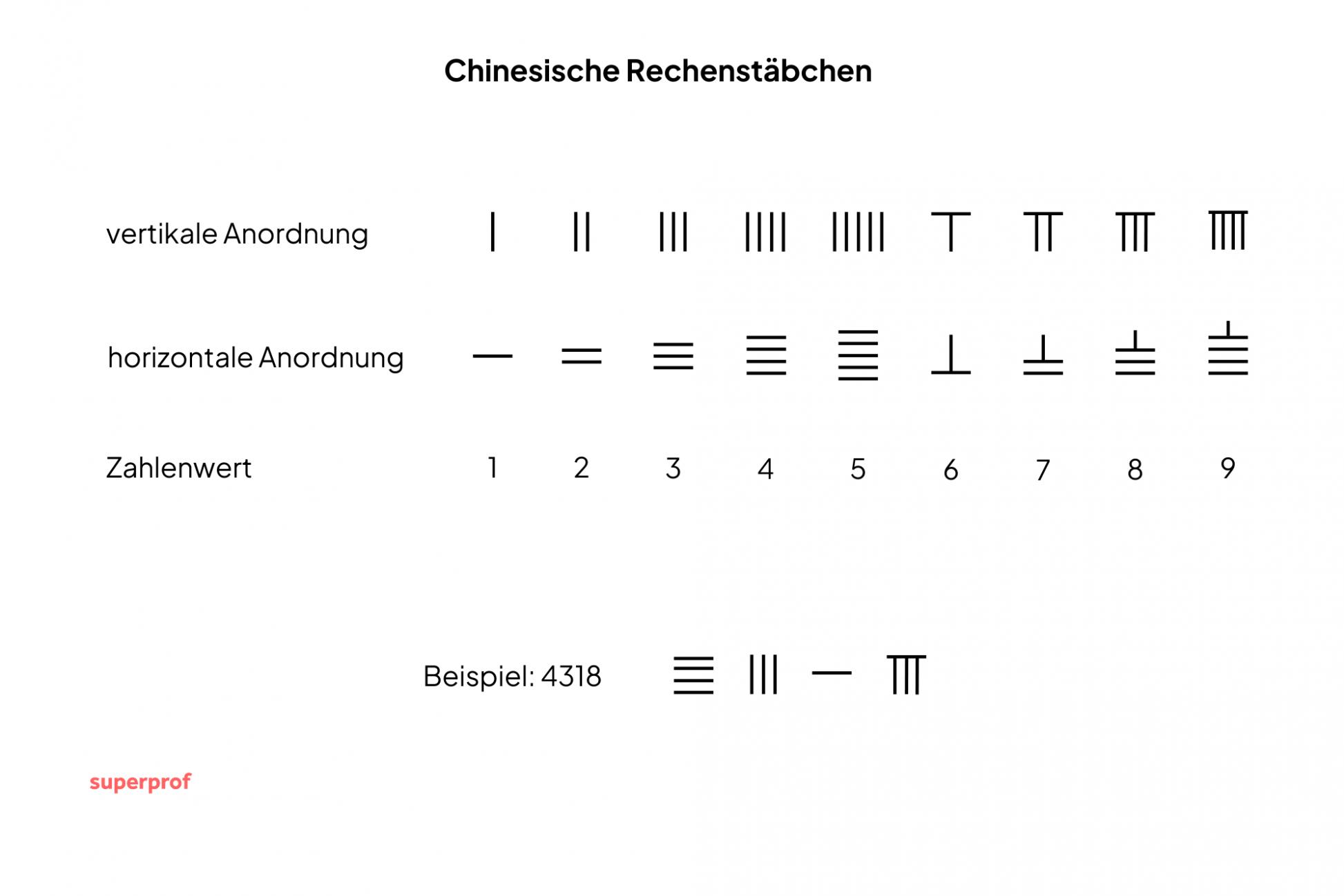Das Zahlensystem und die Mathematik im Alten China