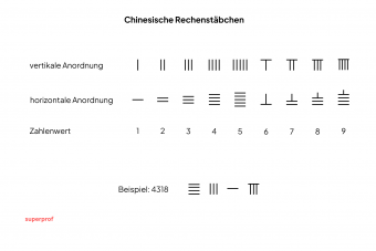 Das Zahlensystem und die Mathematik im Alten China
