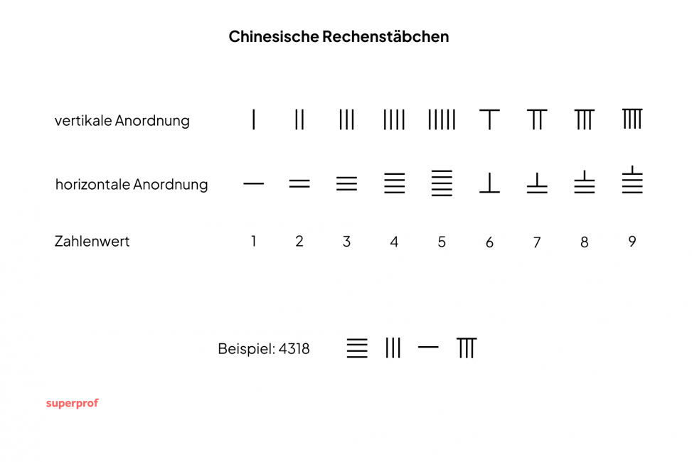 Das Zahlensystem und die Mathematik im Alten China