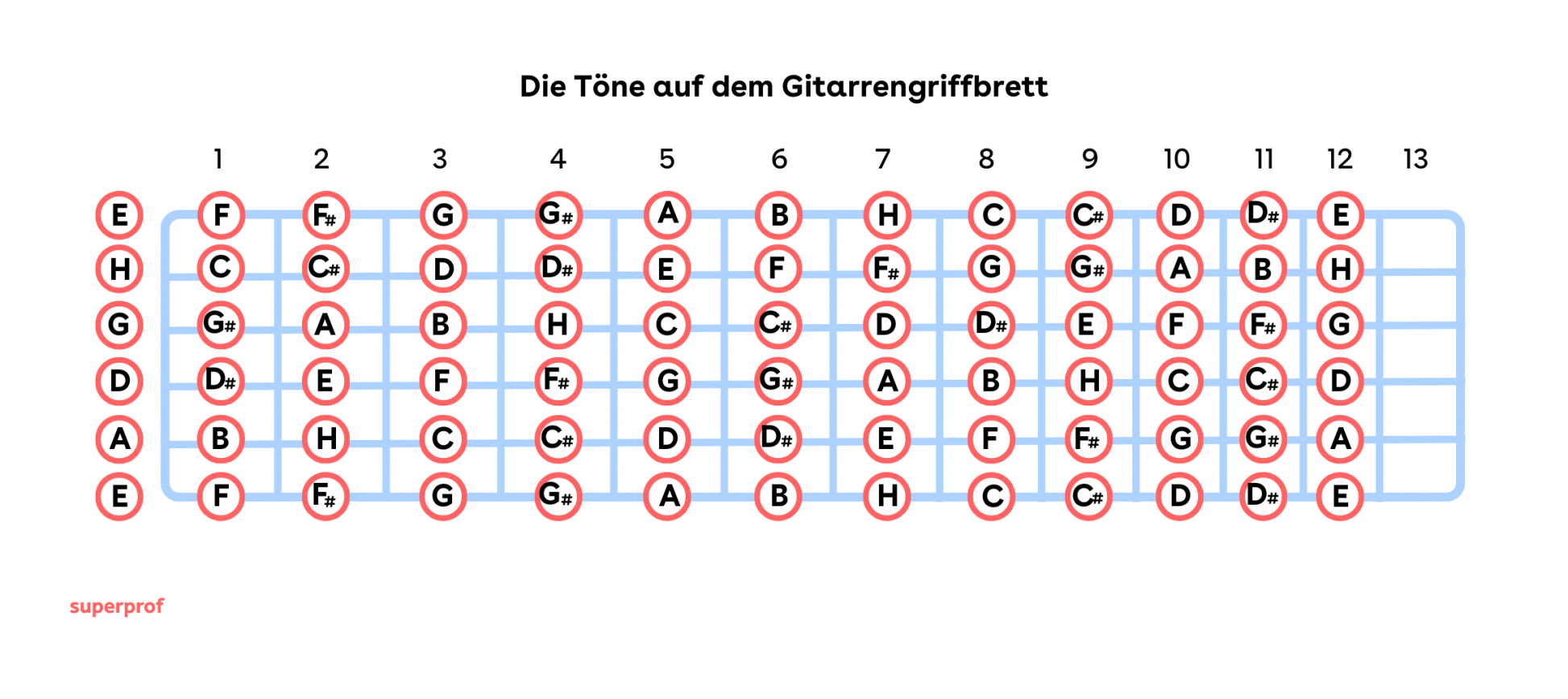 Wie kann ich Tonleitern für Gitarre lernen?