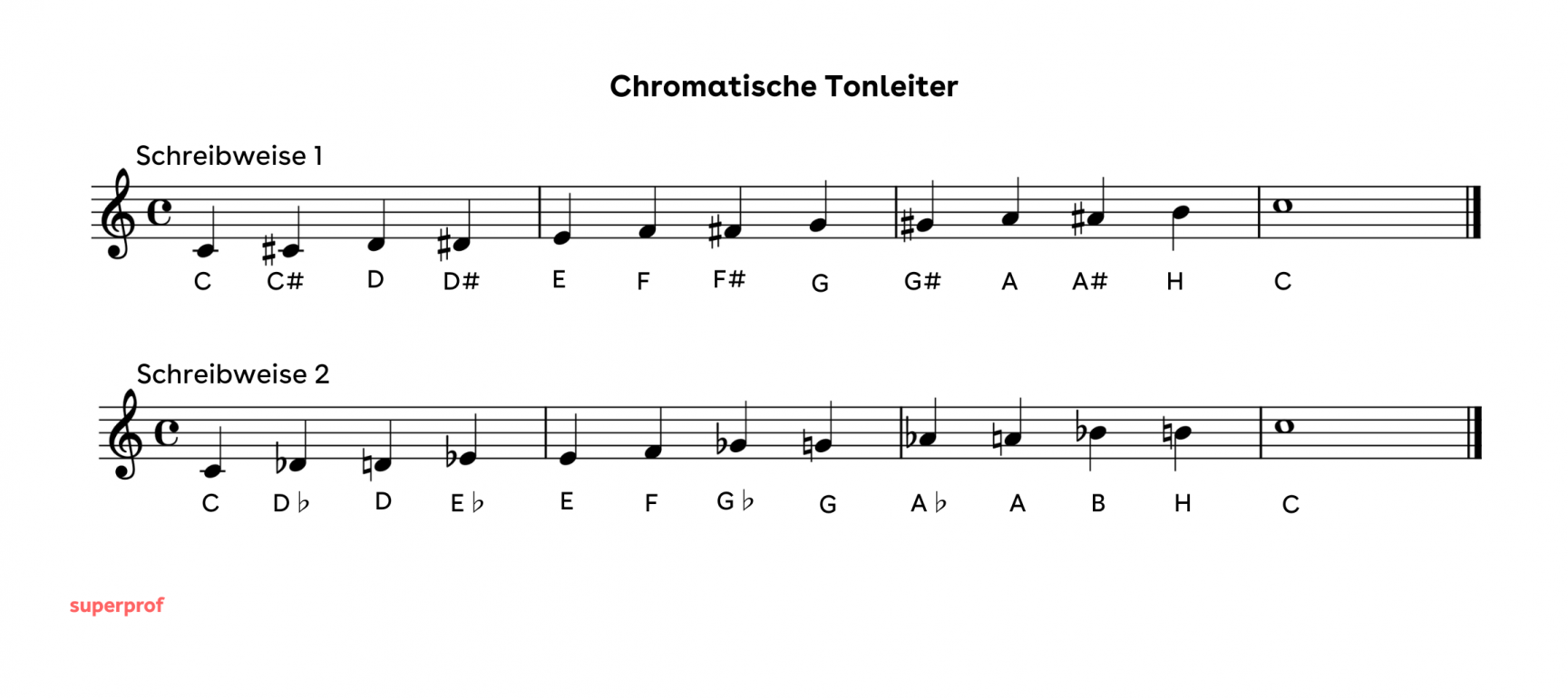 Wie kann ich Tonleitern für Gitarre lernen?