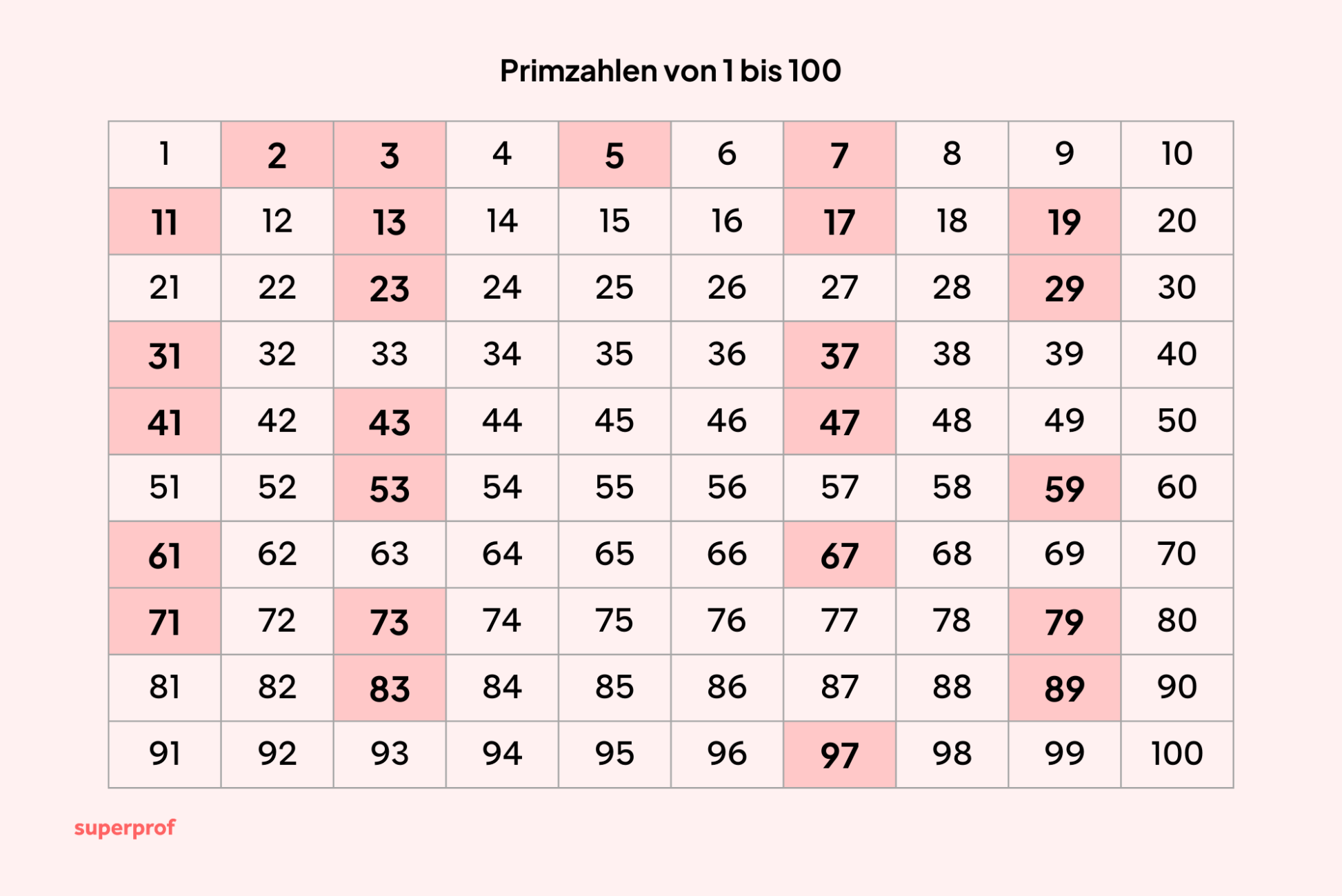 Primzahlen: Einfach erklärt