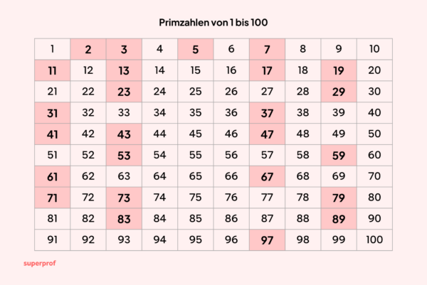 Primzahlen: Einfach erklärt