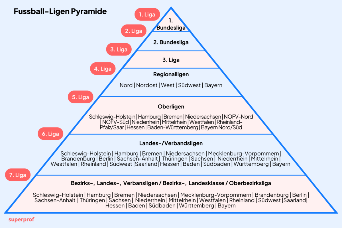 Fußball-Ligen Reihenfolge: Das Ligasystem in Deutschland