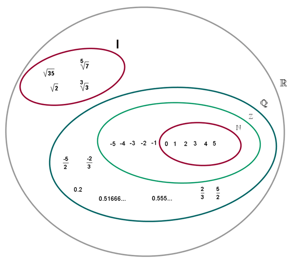 conjuntos numéricos - Diccionario de Matemáticas | Superprof