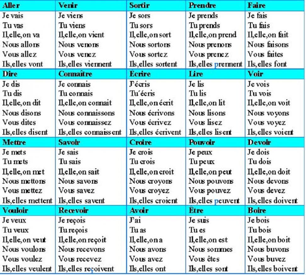 Lo que Hay que Saber sobre la Conjugación Francesa