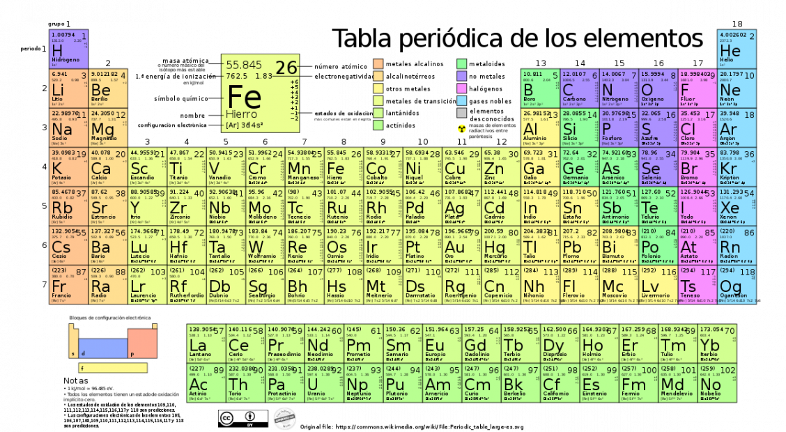 Química: Todo lo que hay que saber