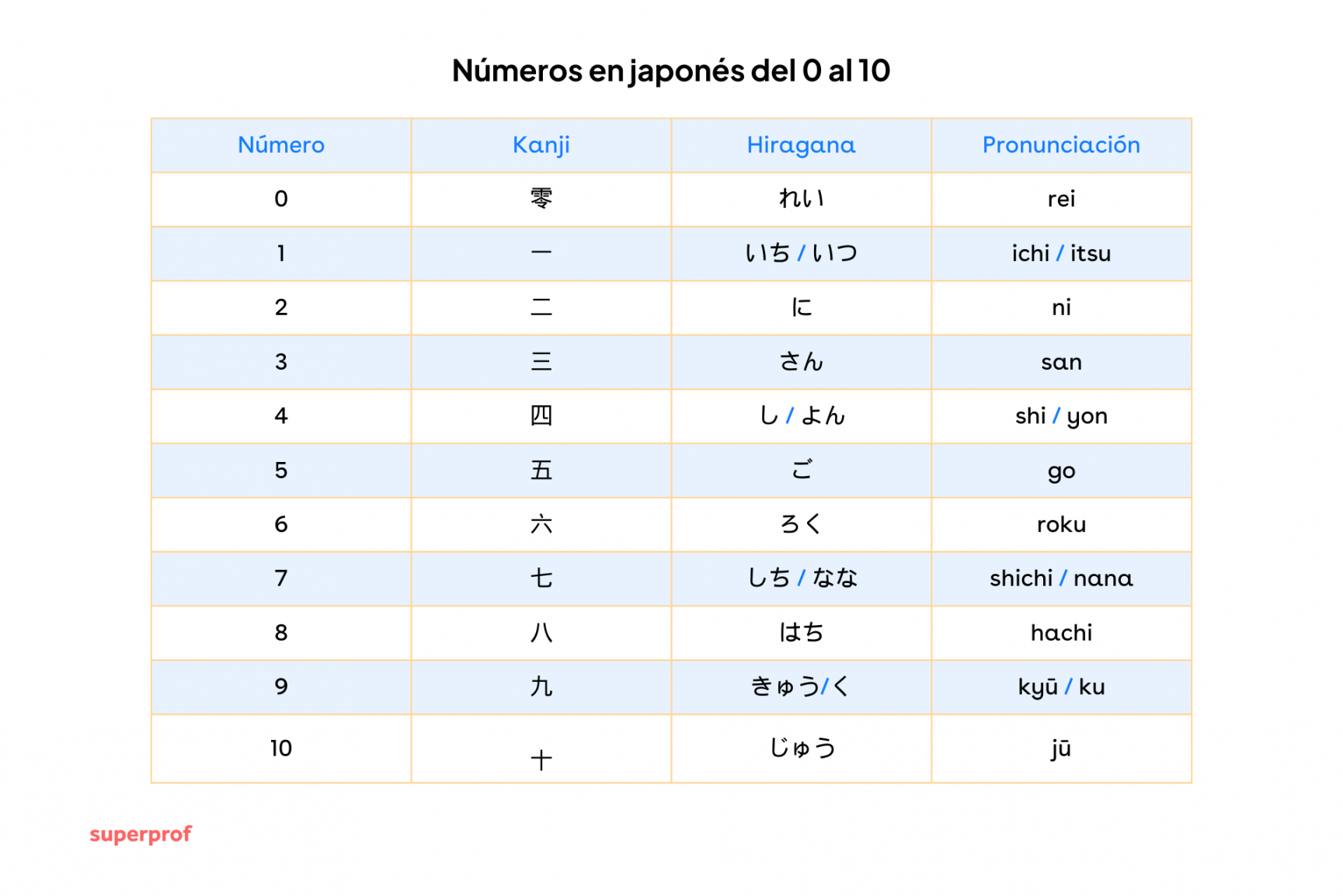 Números En Japonés Del 1 Al 20: Aprende A Contar En Japonés – WYZOQO