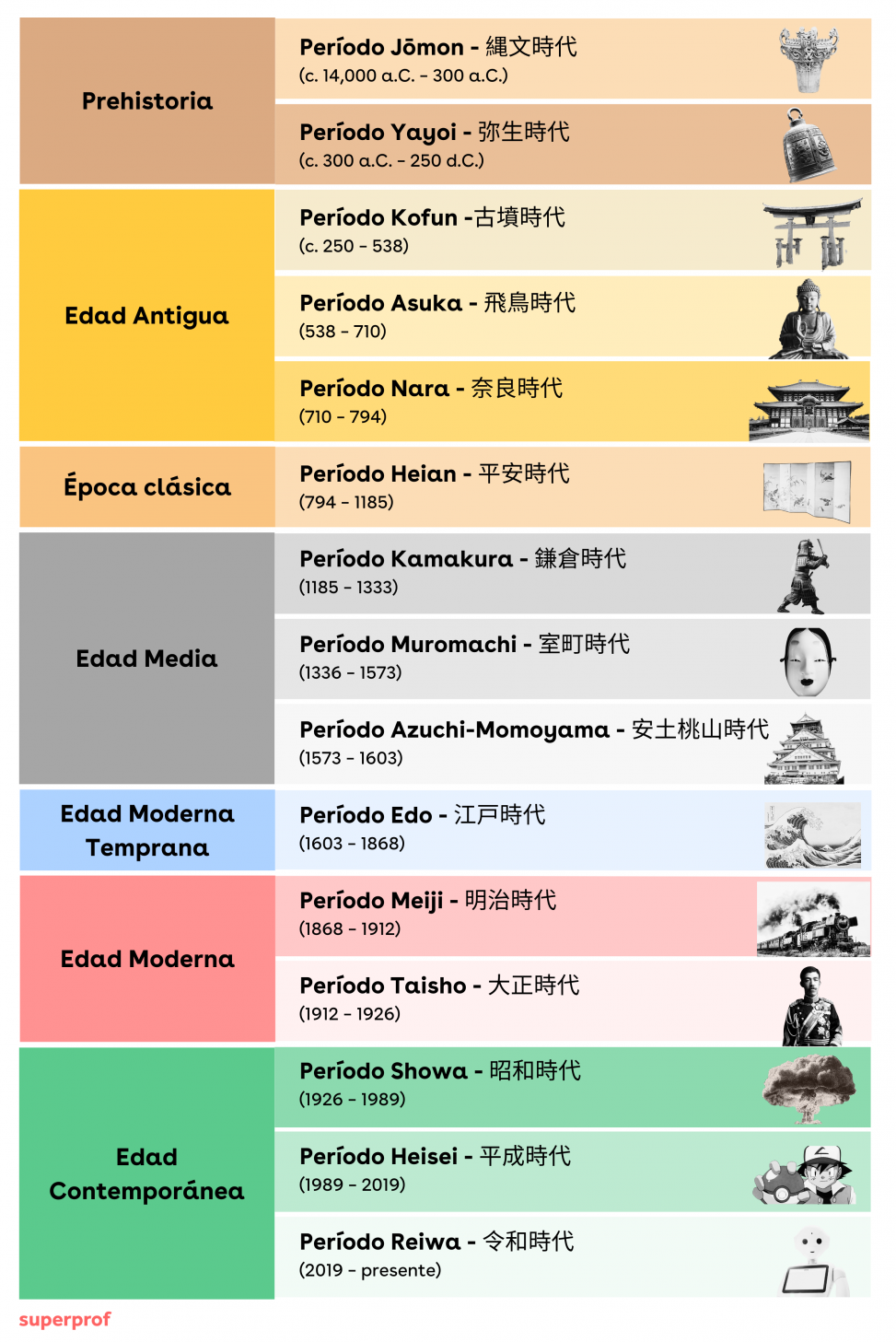 Eras de Japón: historia de Japón resumida