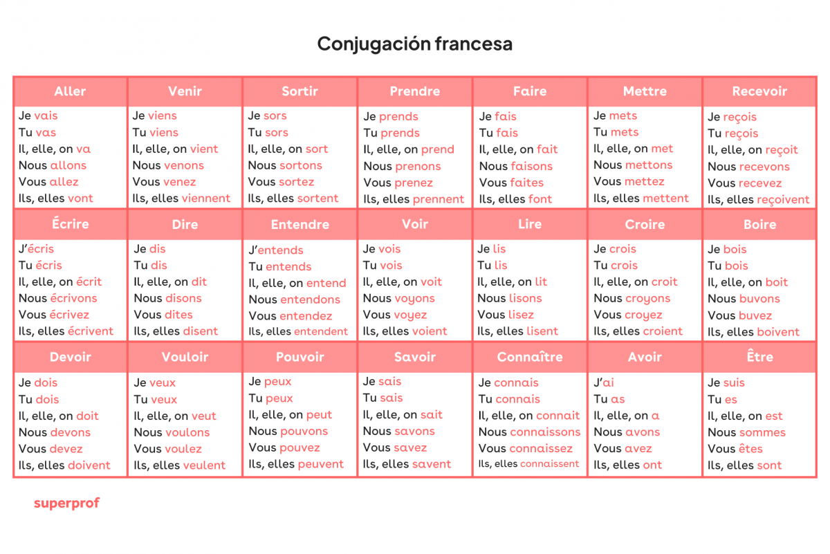 Aprende a conjugar verbos en francés