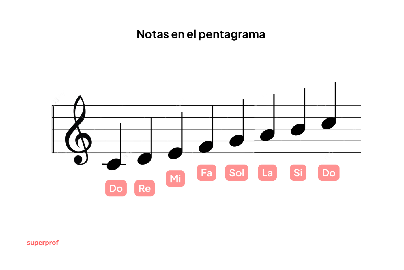 Qué es un pentagrama y cómo leerlo fácilmente