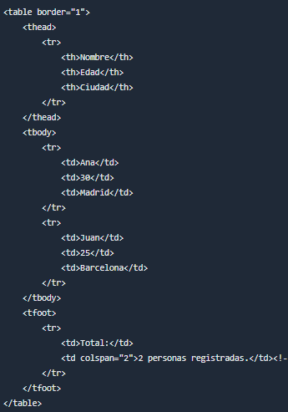 Tablas HTML: estructura, ejemplos y buenas prácticas