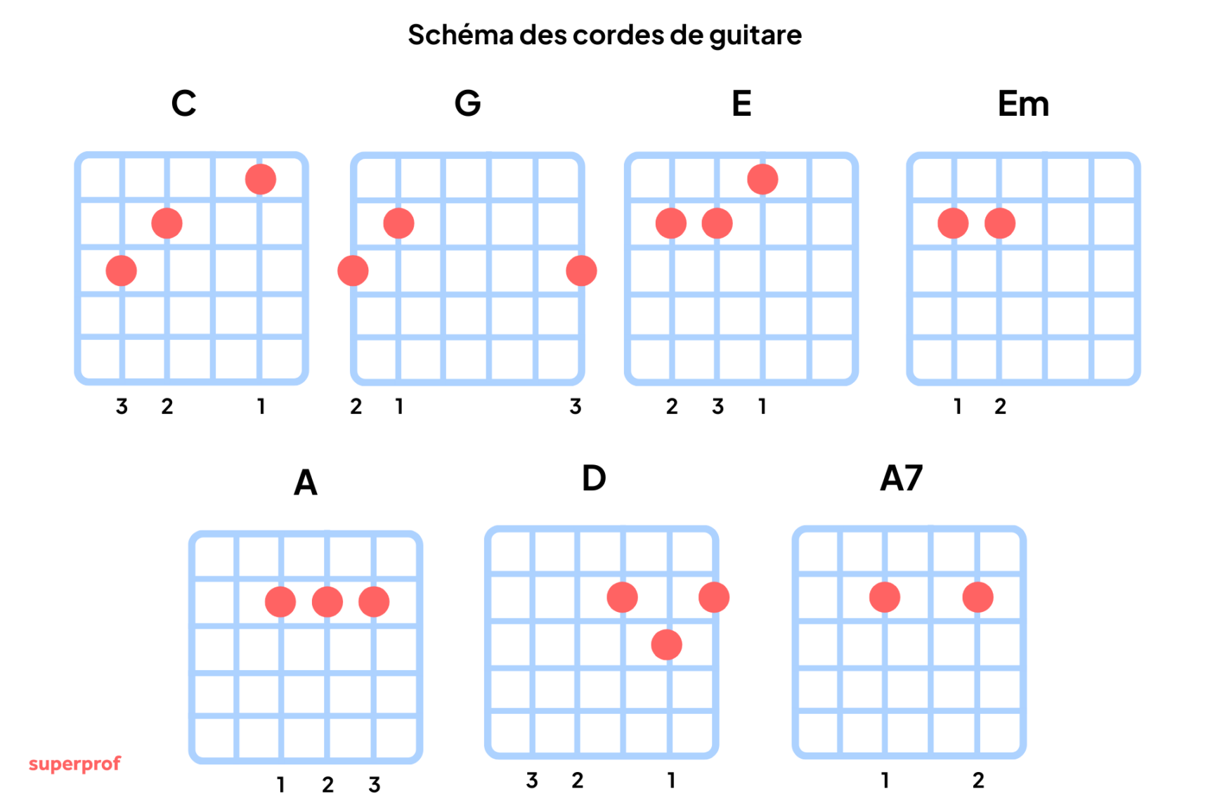 Quel est le nom des cordes de guitare