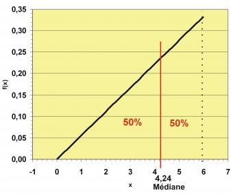 Maths : comment calculer une médiane
