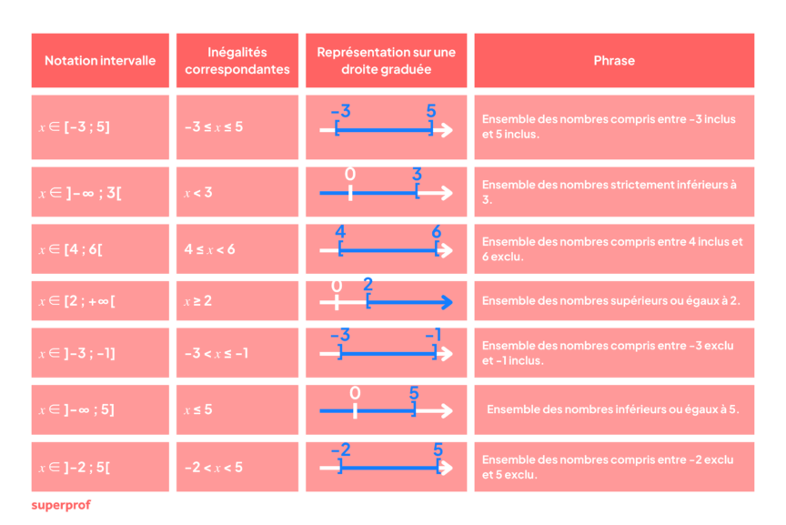 Calcul intervalle formule : méthodes et exemples pratiques