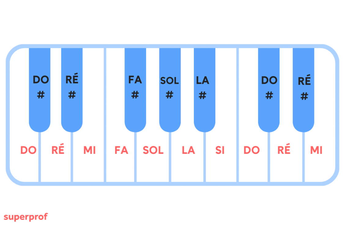 Conseils pour apprendre le piano rapidement