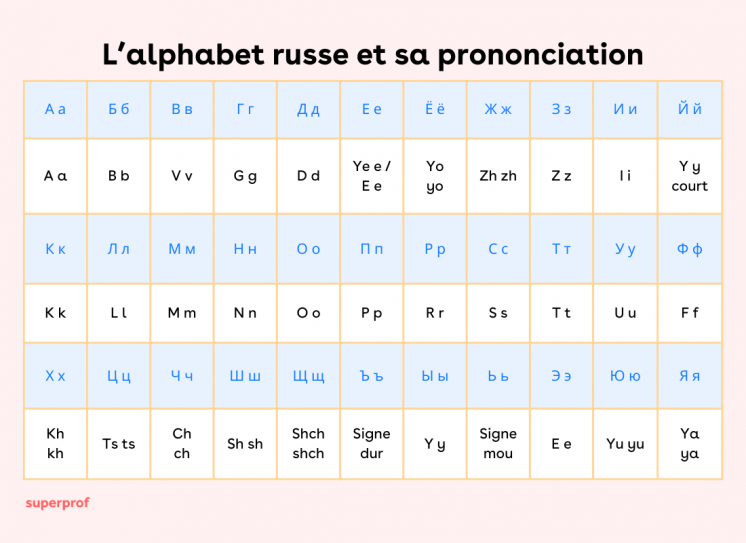 Comment apprendre l'alphabet russe ? (avec audio)