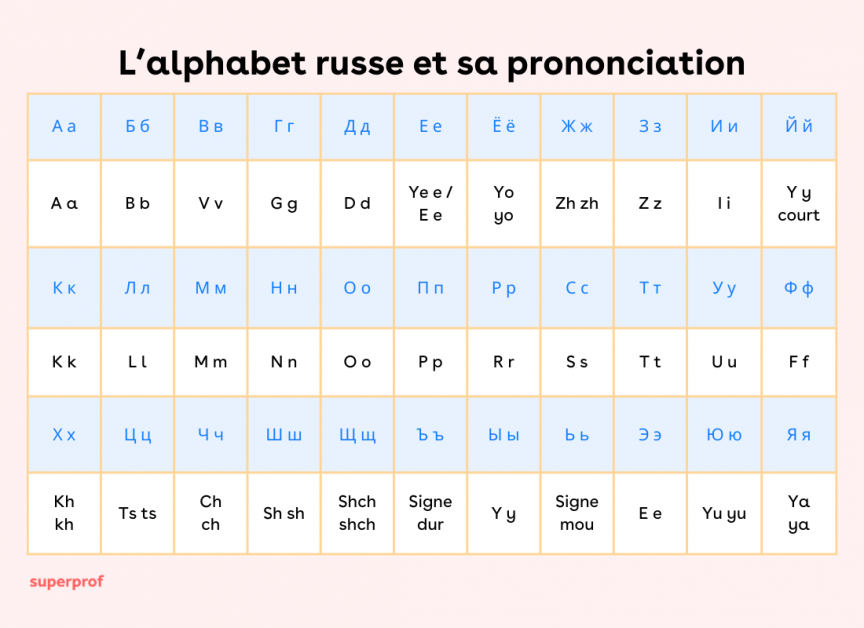 Comment apprendre l'alphabet russe ? (avec audio)