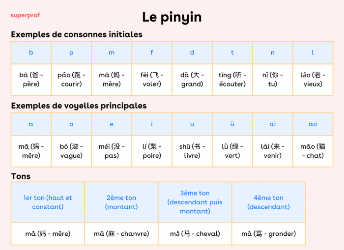 Alphabet Chinois avec Traduction Française