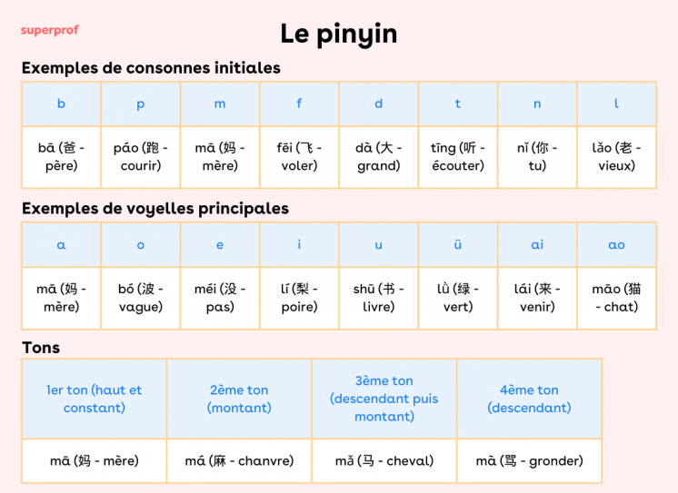 Alphabet Chinois avec Traduction Française