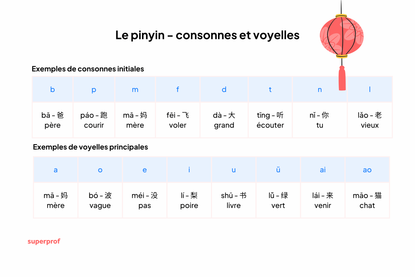 Alphabet Chinois avec Traduction Française