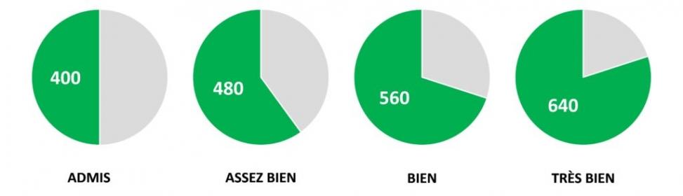 Calculer tes points pour connaître ta note au brevet des collèges