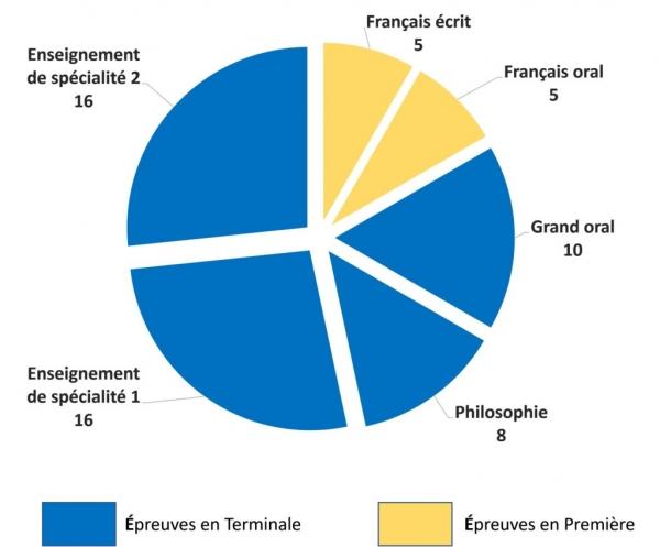 Quel est le barème du bac de français en 2024