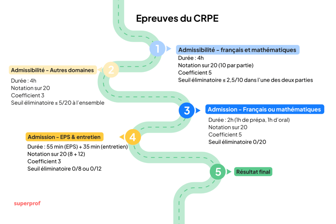 Préparer le CRPE : guide pratique pour réussir le concours