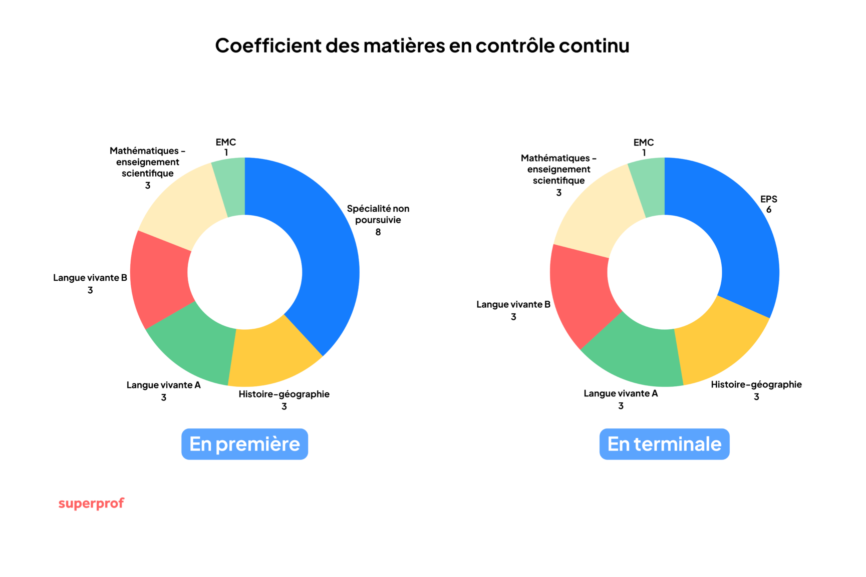 Calculer sa note au bac avec notre simulateur