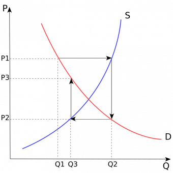 10 Famous Economic Theories