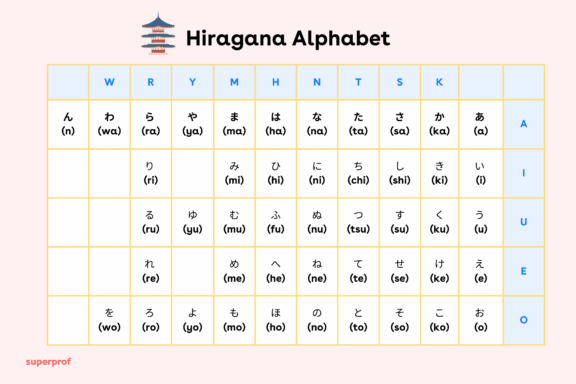 How to Learn Japanese Letters from Different Writing Systems