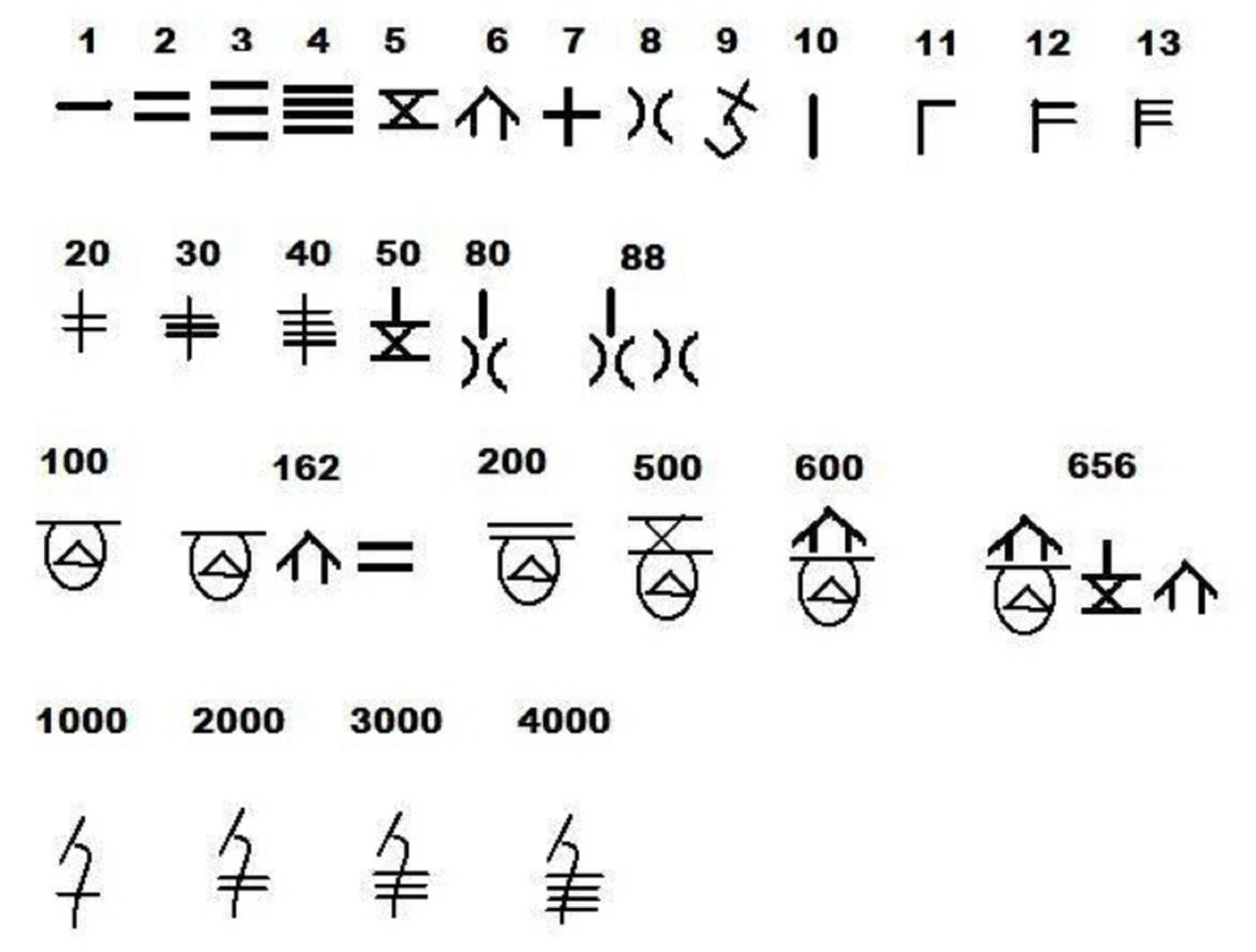 The History of Chinese Numbers