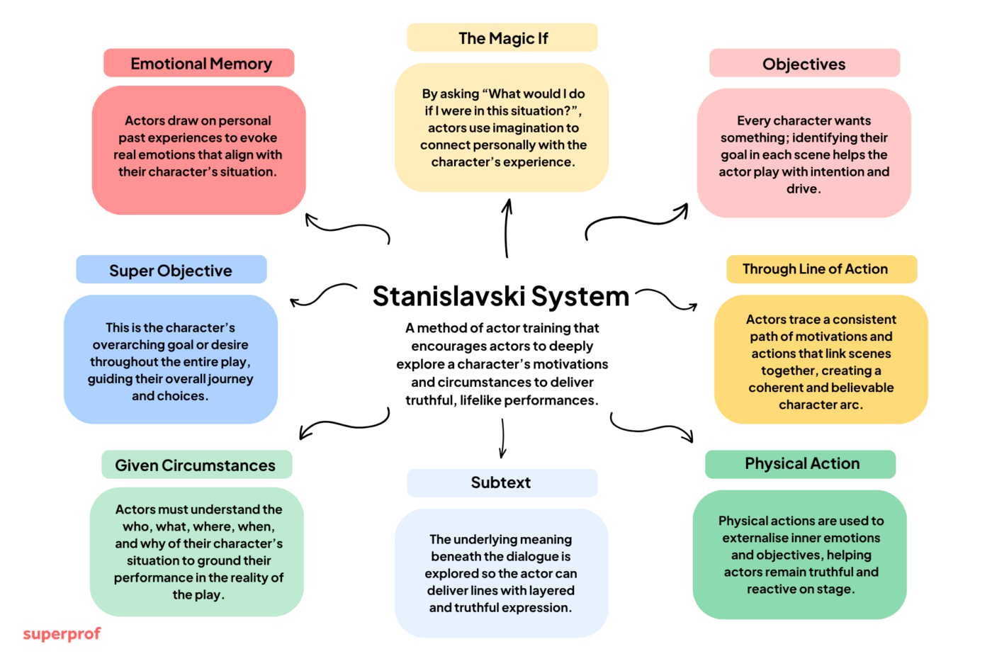 What Are Stanislavski Techniques and Methods?