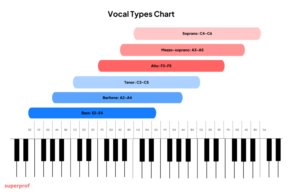The Singers Who Can Hit the Highest Notes: Vocal Ranges of Famous Singers