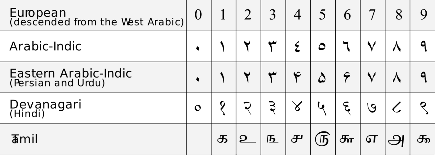 Learn to Count in Arabic: How to Convert Arabic Numbers into English