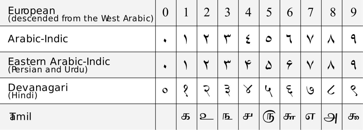 Learn to Count in Arabic: How to Convert Arabic Numbers into English