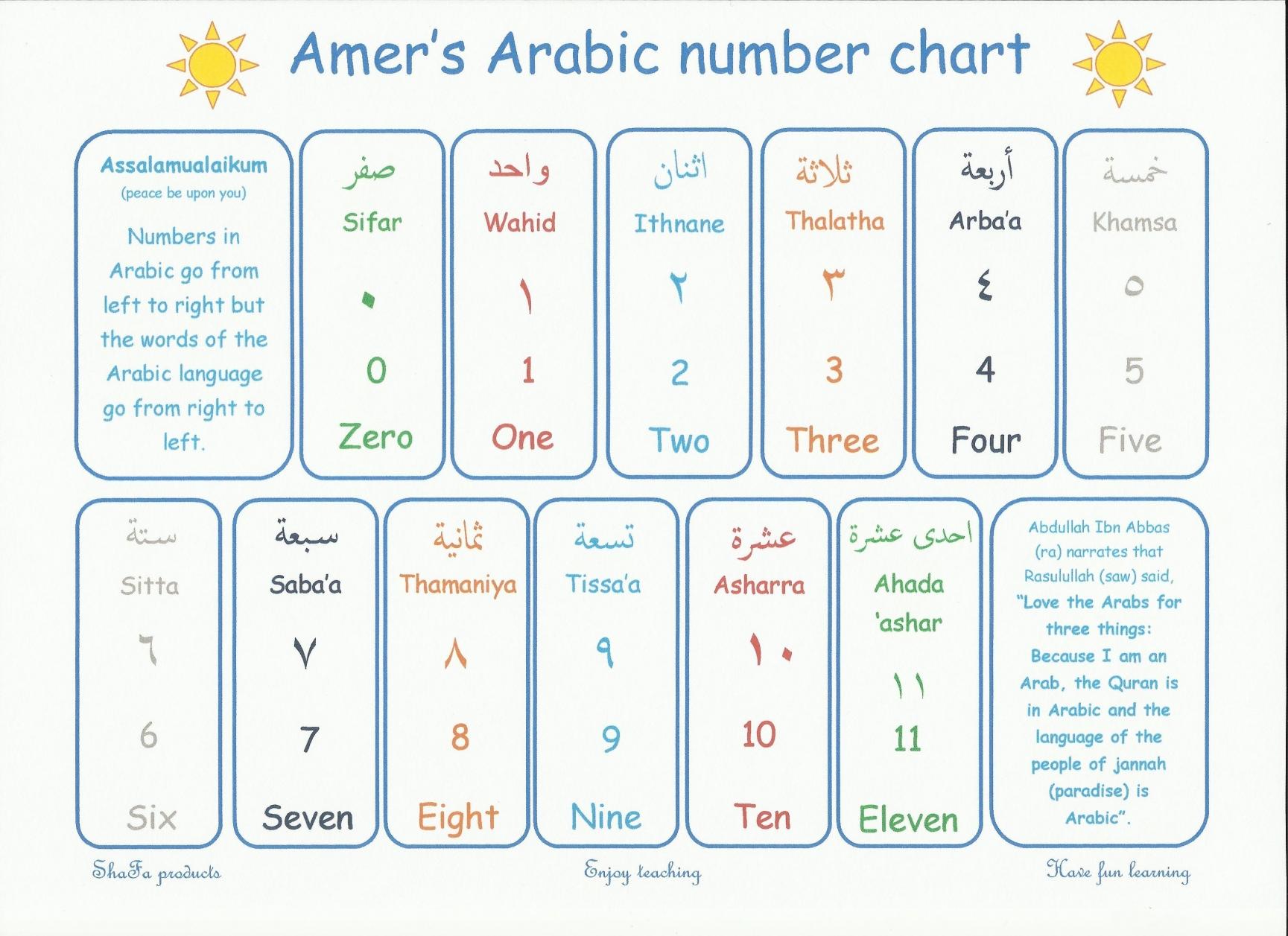 Memulai Pelajaran Bahasa Arab Tentang Penulisan Angka Arab